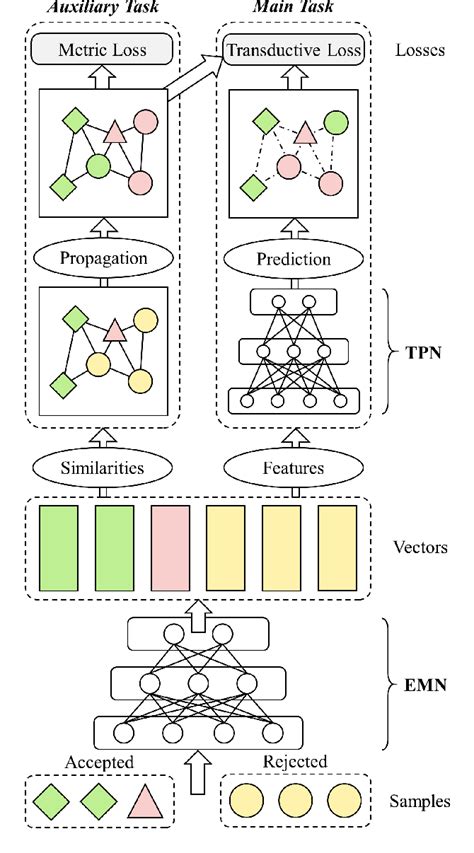 Figure 2 From Transductive Semi Supervised Metric Network For Reject