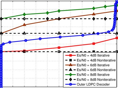 Exit Char Of Our Proposed Receiver The Modulation Schem Is 4 Ary Dcsk Download Scientific