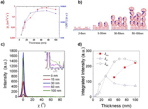 A Thickness Dependence Of The Electron Mobility In Saturation Regime