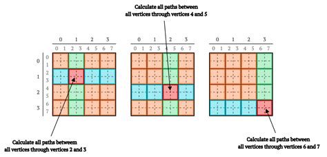 Implementing The Blocked Floyd Warshall Algorithm For Solving All Pairs