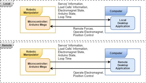 Manipulator To Computer Architecture Download Scientific Diagram