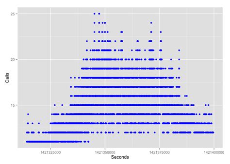 Basic Time Series Histogram With R Stack Overflow
