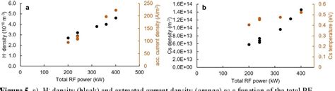 Figure 5 From Characterization Of Cesium And H− D− Density In The Negative Ion Source Spider