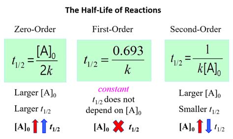 How To Calculate Half Life For Second Order Reaction Vrogue Co