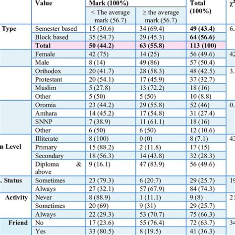 Results Of Descriptive Statistics And Test Of Association Download