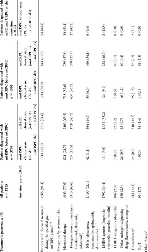 Treatment Patterns Before The MCRPC Setting Stratified By Clinical States Download Scientific