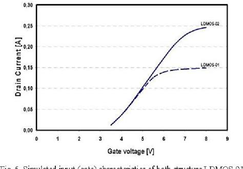 Figure From High Power LDMOS Transistor For RF Amplifiers Semantic Scholar