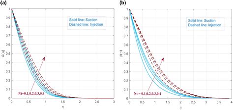 Transpiration Effect On Falkner Skan Bioconvective Mixed Nanoliquid Flow Above A Poignant Wedge