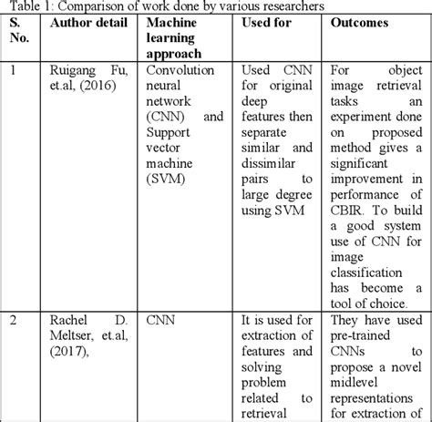 Table 1 From An Efficient Analysis Of Machine Learning Algorithms In
