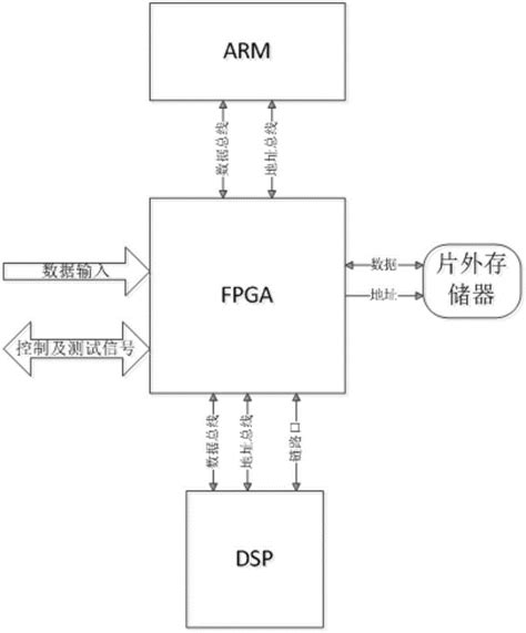 基于FPGADSP和ARM的雷达信号处理平台的制作方法