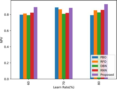Examination Of NPV Using Various Existing Technique Download Scientific Diagram