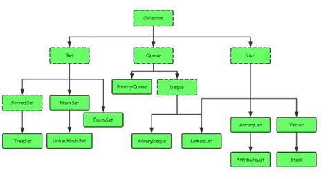 Sdet Interview Compilation 不显电性的小树洞