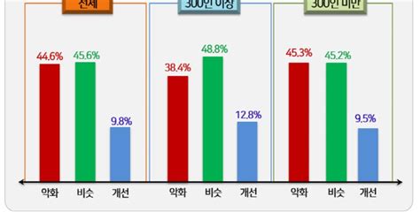 기업 10곳 중 8곳 추석때 4일 휴무65이 상여지급