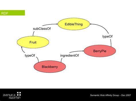 Rdf And Owl