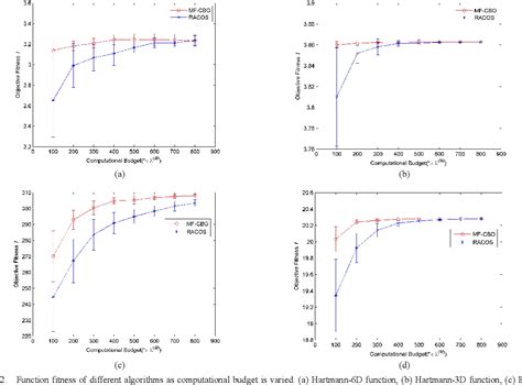Figure 2 From Classification Based Optimization With Multi Fidelity Evaluations Semantic Scholar