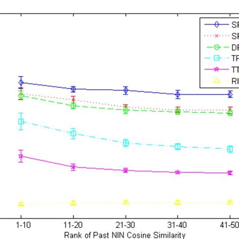 Comparison Of Ri Variants Ri Random Indexing As Originally