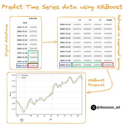 You Can Forecast Time Series Data Using A Machine Learning Algorithm