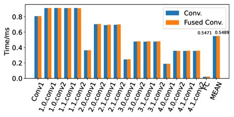 Latency Breakdown On The Resnet 18 The Experiment Is Executed 100