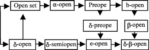 The Relationships Among Some Well Known Generalized Open Sets In