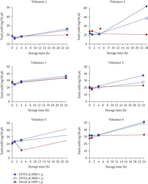 The Yield Of Cfdna In Plasma Samples From Healthy Volunteers Drawn In Download Scientific