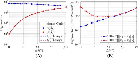 Eigenvalues And Eigenvectors Error For Theory And Estimation Vs Download Scientific Diagram