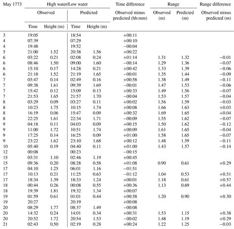 Hgss New Zealands First Gauge Based Sea Level Measurements