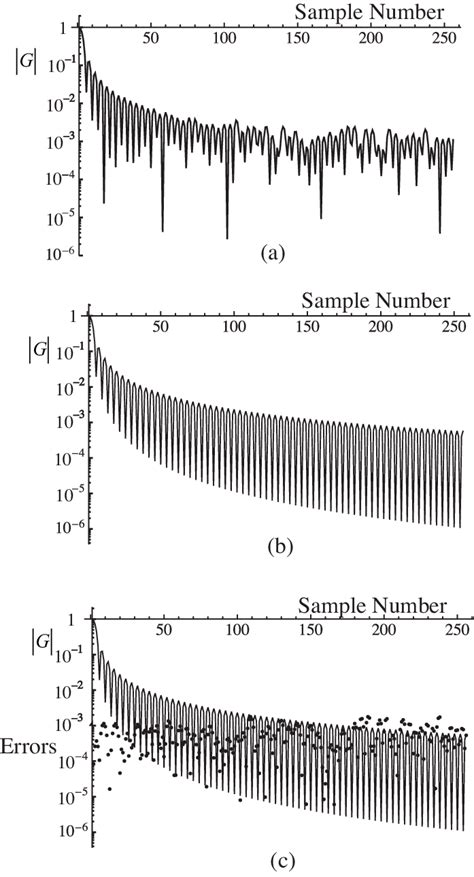 Results Obtained With The D Fourier Transform Method And The Download Scientific Diagram
