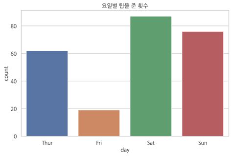 Seaborn을 사용한 데이터 분포 시각화 — 데이터 사이언스 스쿨