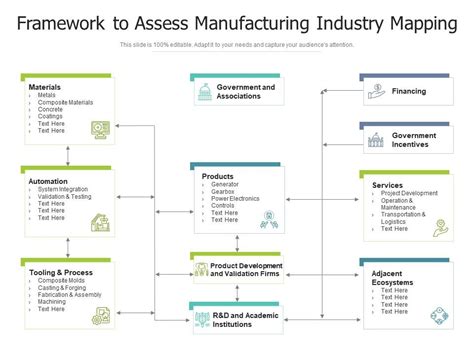 Framework To Assess Manufacturing Industry Mapping Presentation