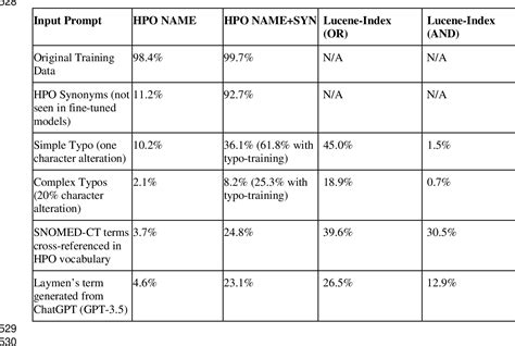 Table 1 From Fine Tuning Large Language Models For Rare Disease Concept Normalization 2