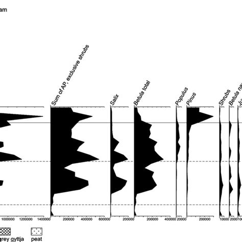 Microfossil Concentration Diagram Of The Kreekrak Record Showing A Download Scientific Diagram