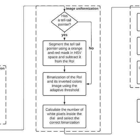 Flowchart Of The Steps Used To Read The Analog Gauges Download