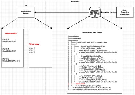 Rfc Opensearch Data Format · Issue 8639 · Opensearch Projectopensearch · Github