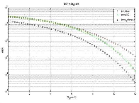 BER Versus Eb N Plot Download Scientific Diagram