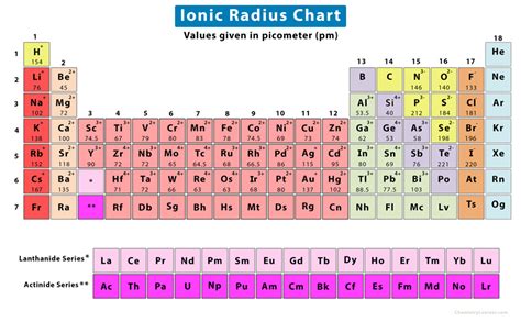 Atomic Radius Trend Periodic Table Explained