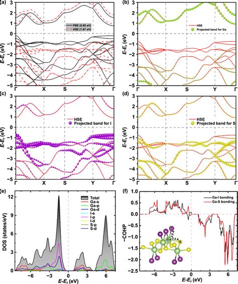 A Calculated Band Structures Of 2d Ga2i2s2 Using Pbe And Hse Download Scientific Diagram