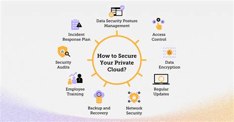 What Is Private Cloud Security Common Threats Pros And Cons