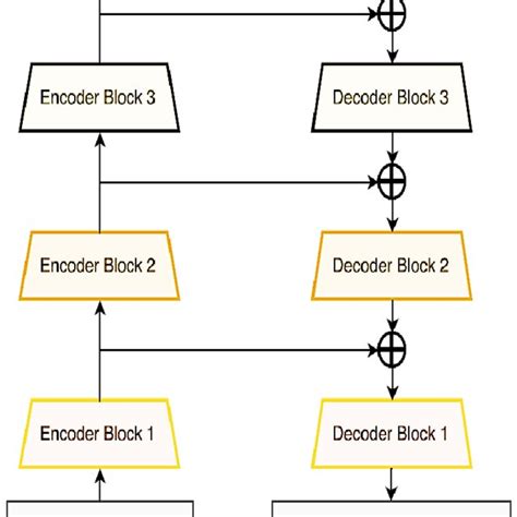 U Net Architecture For Resnet 34 Layer Ronneberger Et Al 2015