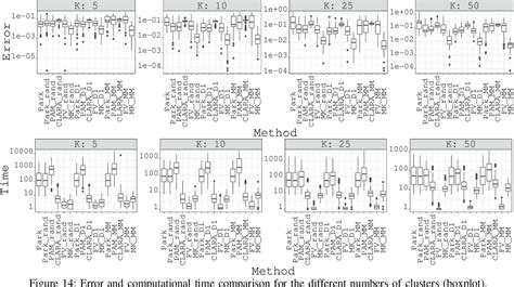 Figure 14 From Fast K Medoids With The L 1 Norm Semantic Scholar