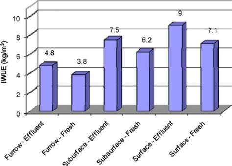 Mean Sugar Beet Root Yield For Different Experimental Treatments Download Scientific Diagram