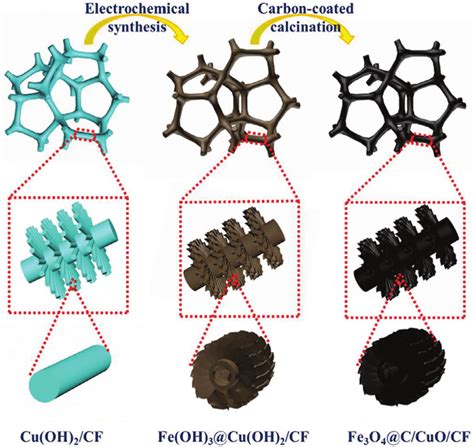 Schematic Illustration Of The Fabrication Of Hierarchical Carbon