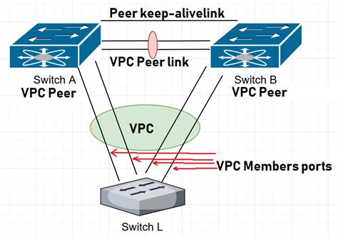 Virtual Port Channel VPC Or Multichassis Etherchannel