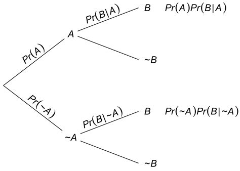 Bayes Theorem Tree