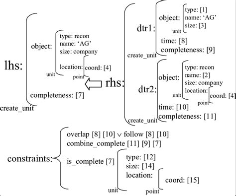 Multimodal Grammar Rule For Partial Unit Fusion Download Scientific