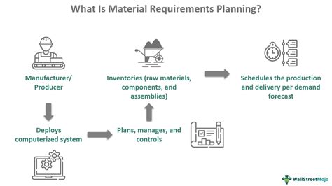 Material Requirement Planning MRP Examples Pros Cons