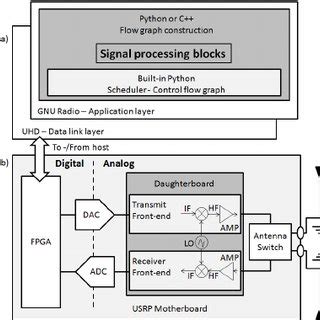Simplified Block Diagram Of USRP Based SDR System Download Scientific Diagram