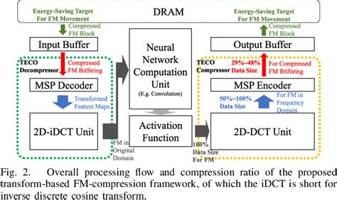 Figure 2 From Teco A Unified Feature Map Compression Framework Based On Transform And Entropy