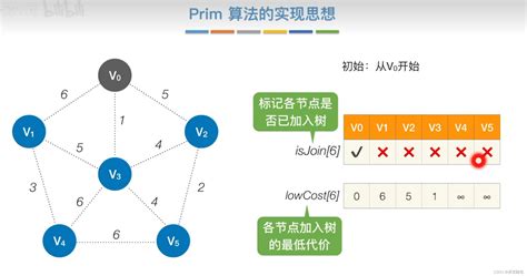 （数据结构）最小生成树 Csdn博客