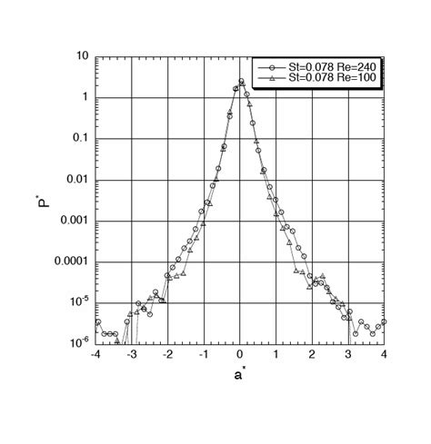 Probability Density Function Of T Lagrangian Acceleration Of Droplets