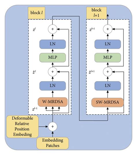 Swin Deformable Transformer Blocks Download Scientific Diagram